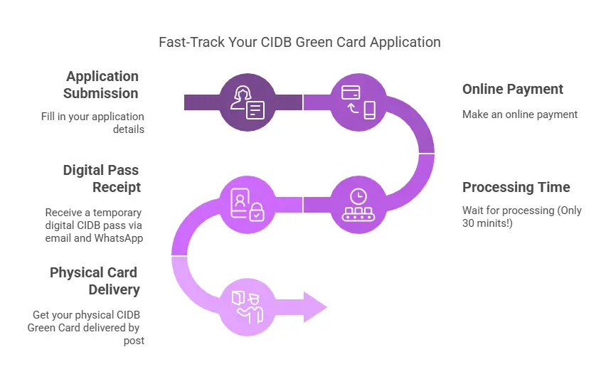 CIDB Green Card: Your Complete Guide to Register and Renew in 2025