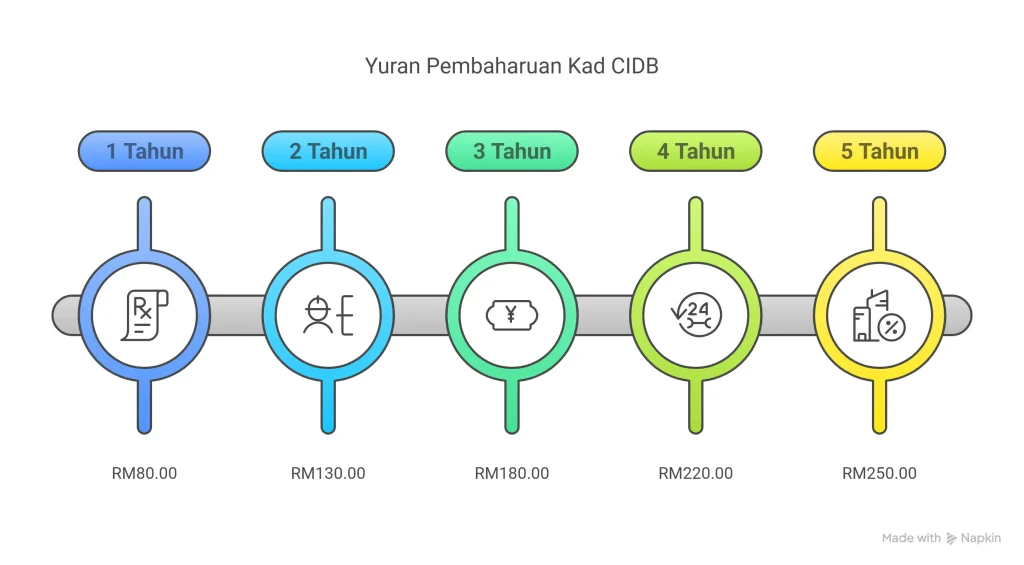 Pendaftaran dan Pembaharuan Kad CIDB: Panduan Terkini 2025